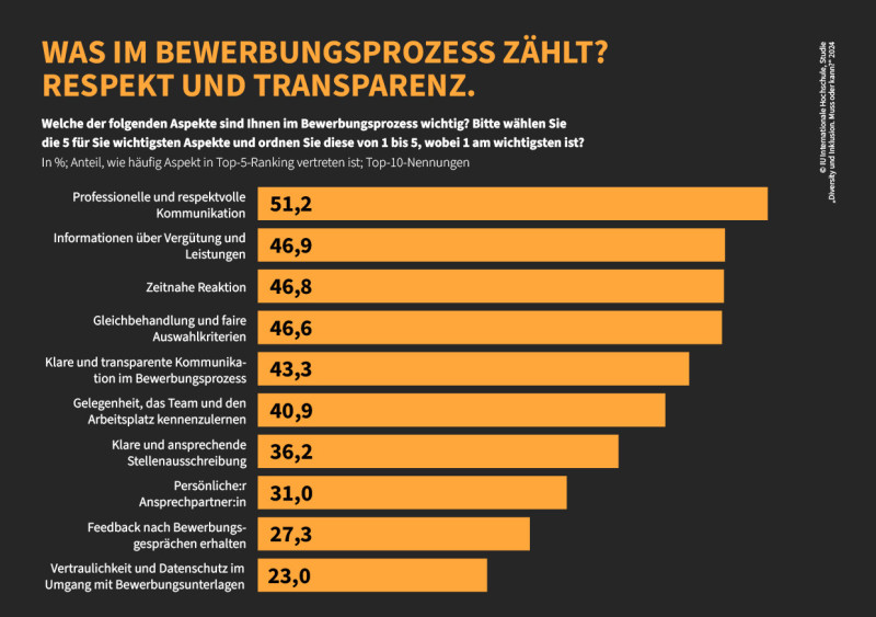 IU-Studie zu Diversity und Inklusion | IU News