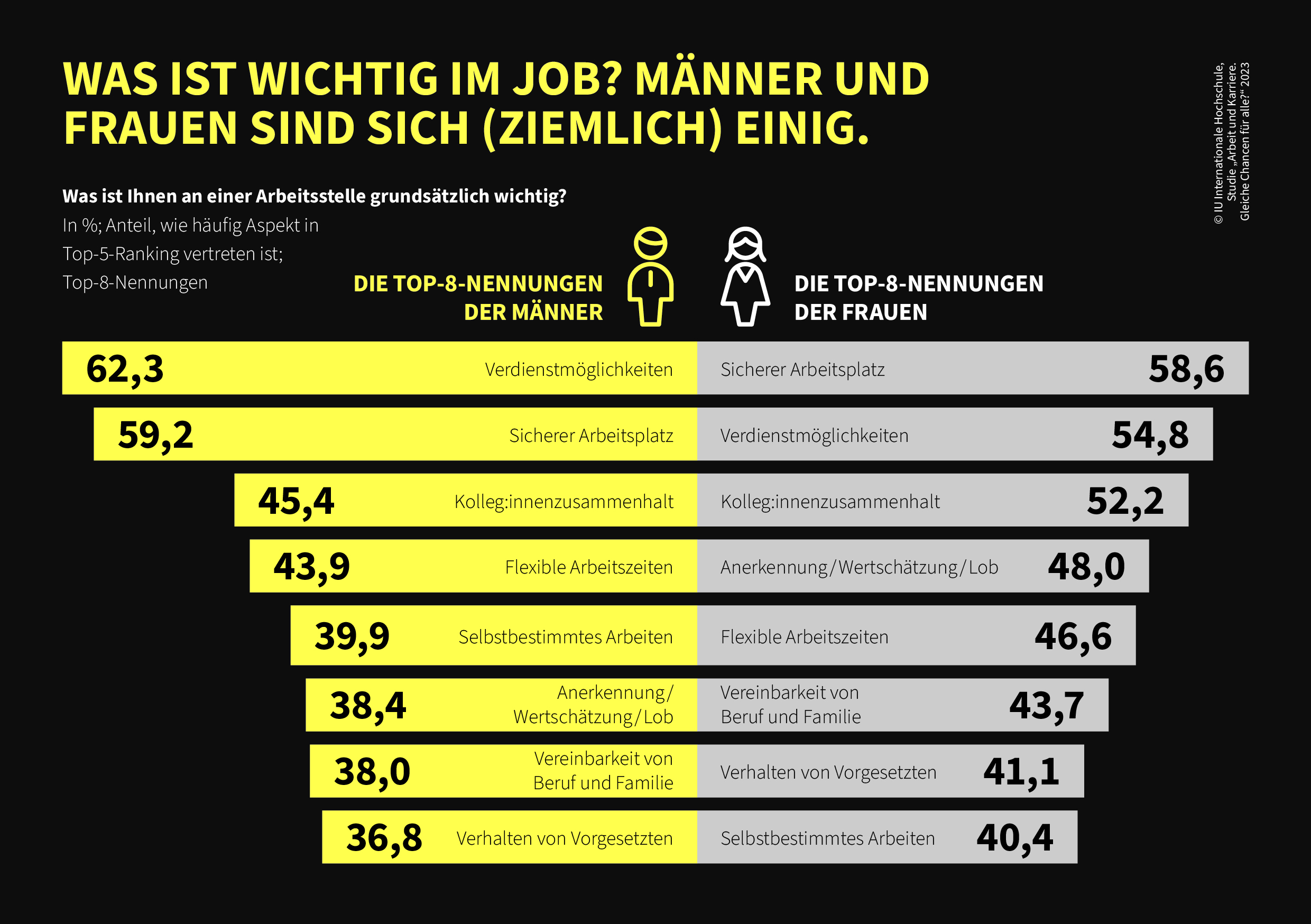 Geschlechterverteilung in Führungspositionen | IU News