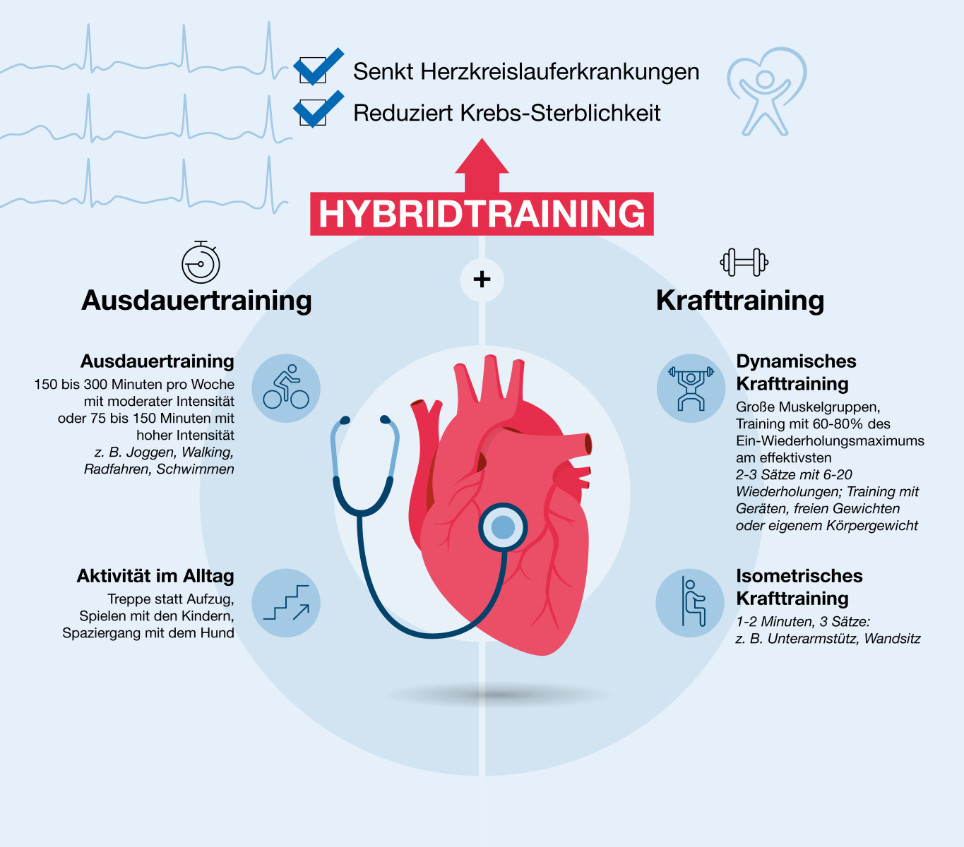Hybridtraining fürs Herz