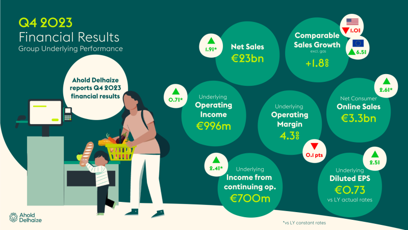 Ahold Delhaize reports Q4 2023 financial results, introduces outlook ...