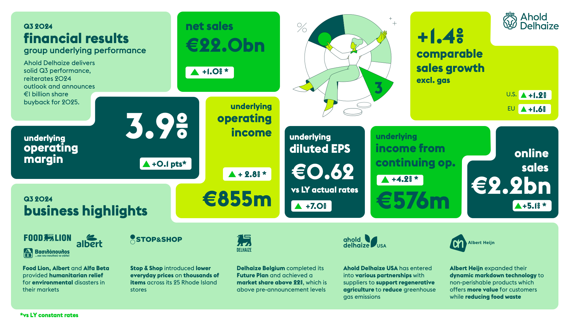 Ahold Delhaize delivers solid Q3 performance, reiterates 2024 outlook ...