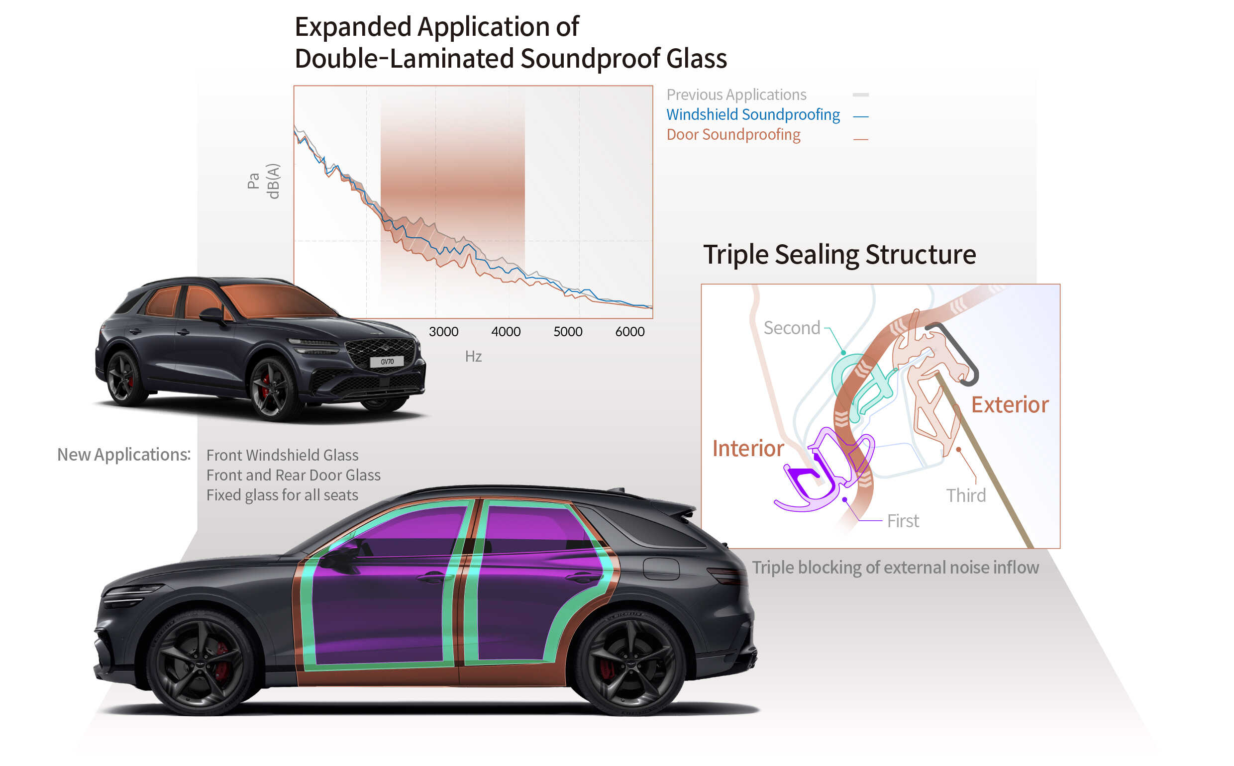 INSIDE THE REDESIGNED GENESIS GV70: NOISE, VIBRATION AND HARSHNESS