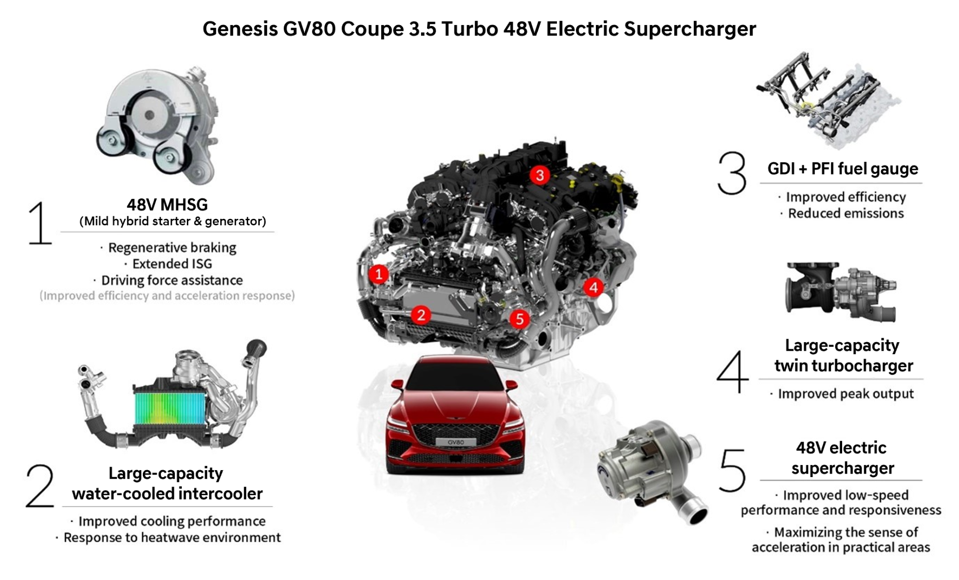 GENESIS GV80 COUPE: WHAT’S AN E-SUPERCHARGER?