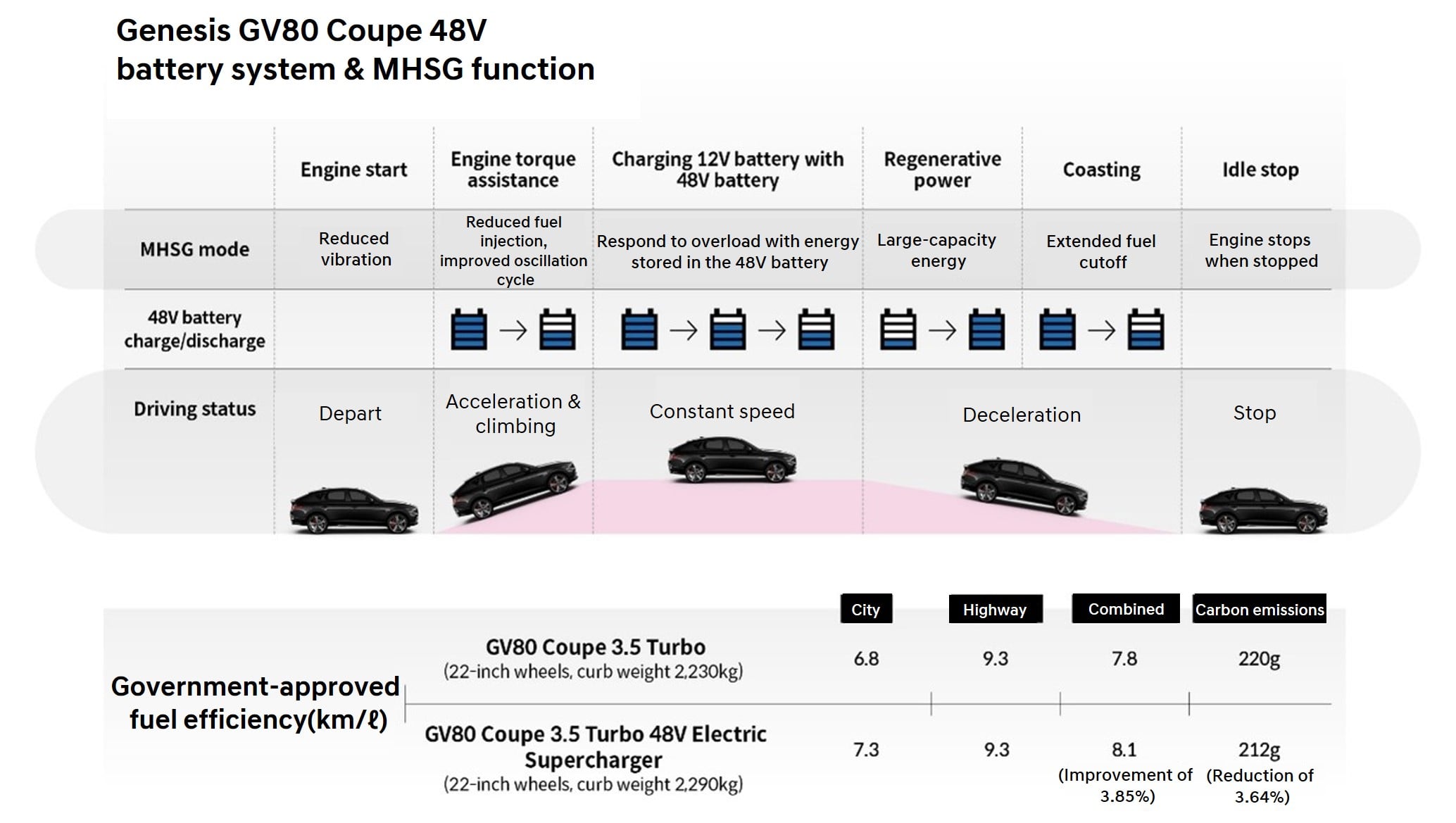 GENESIS GV80 COUPE: WHAT’S AN E-SUPERCHARGER?