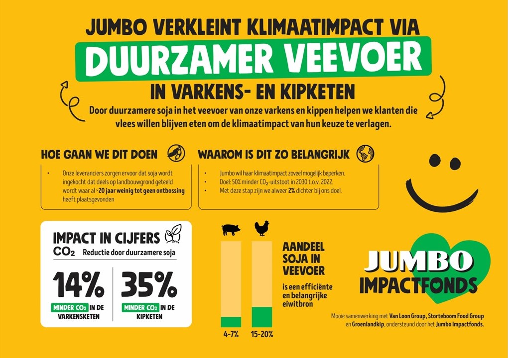 Jumbo verkleint klimaatimpact via duurzamer veevoer in varkens- en kipketen