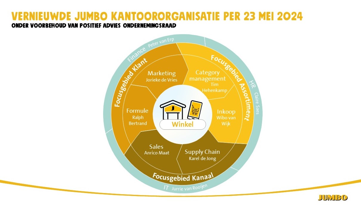Klant en winkels centraal in nieuwe organisatie Jumbo kantoor
