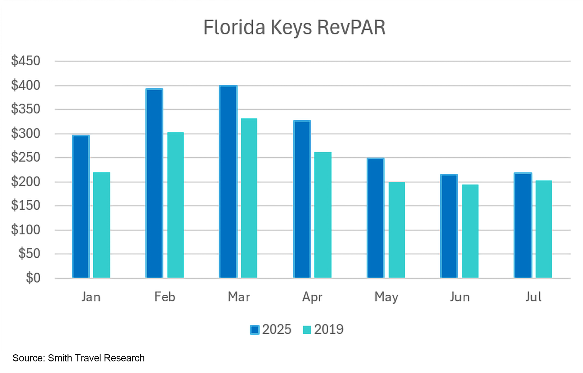 Florida Keys Tourism Holds Steady While National Markets Soften