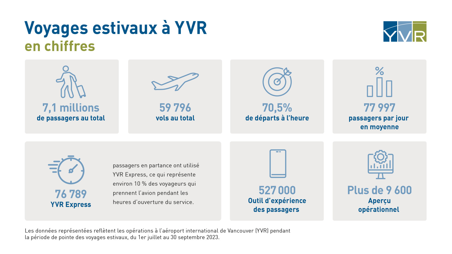 YVR accueille 7,1 millions de passagers et célèbre une saison estivale bien remplie