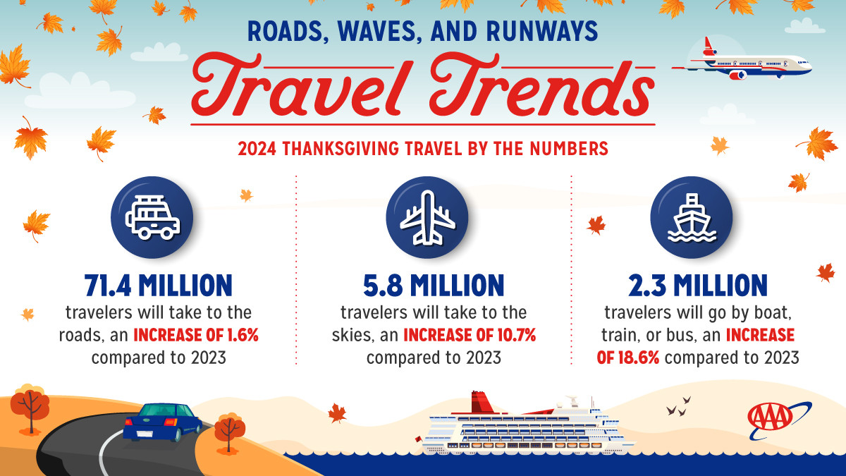 AAA: Thanksgiving Travel Records Smashed