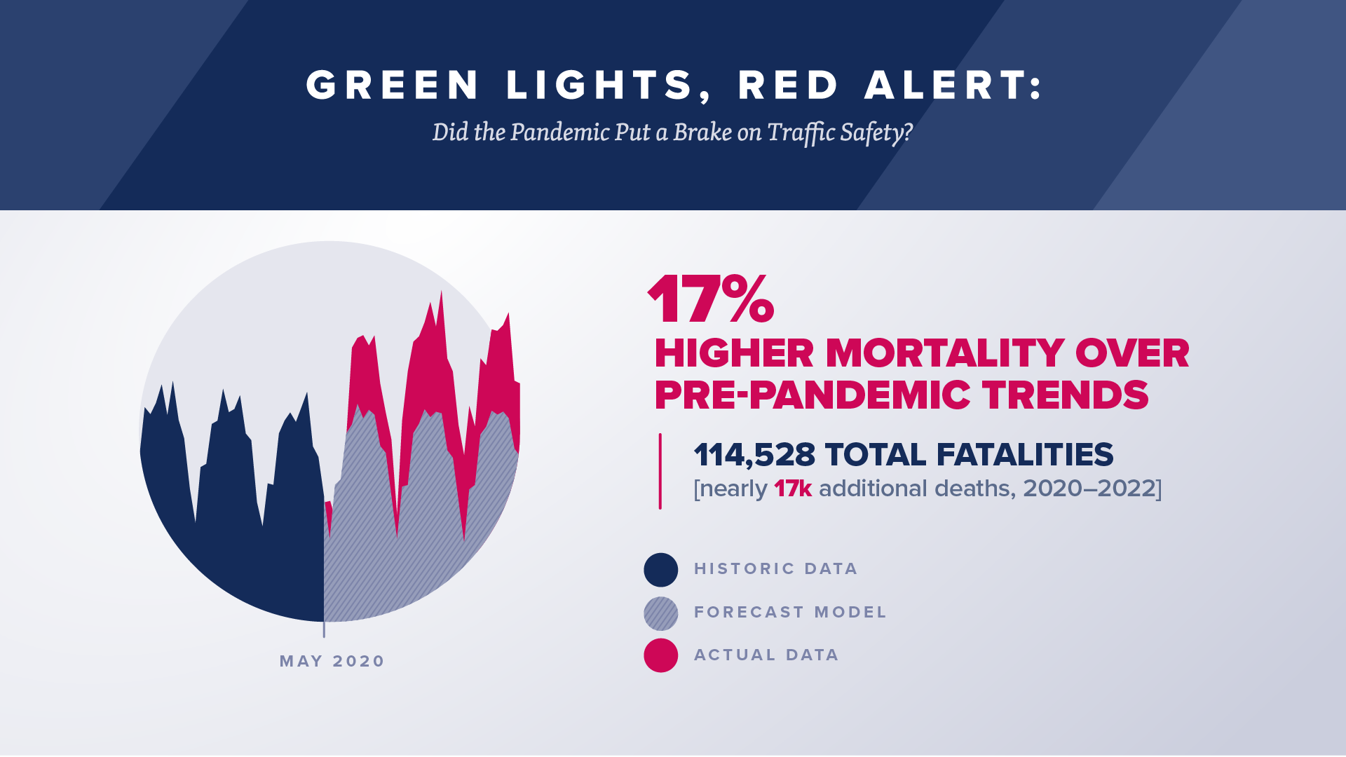 The Pandemic's Tragic Effects on Traffic Safety