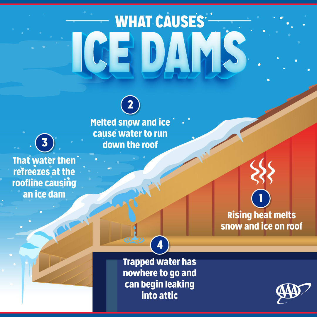 AAA Warns of ‘Ice Dams’ as Temperatures Rise