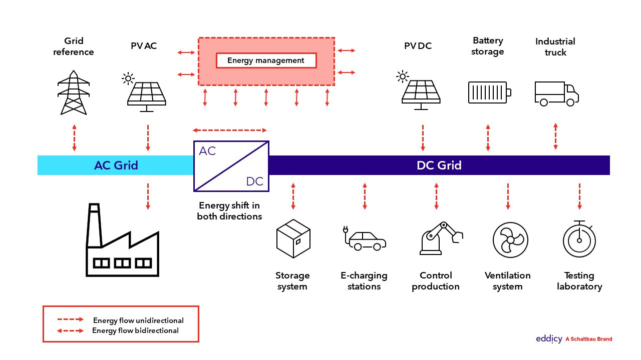 Future-proofing industry: how DC microgrids are changing manufacturing ...