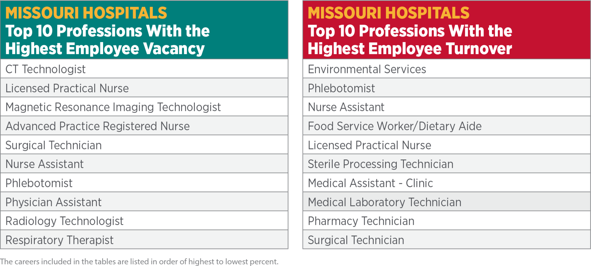 9 Strategies Missouri Hospitals Are Using to Reduce Turnover, Vacancies