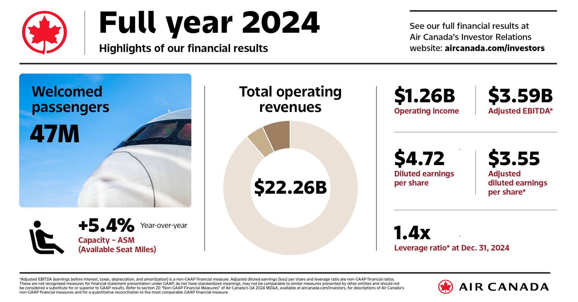 Air Canada Reports Fourth Quarter and Full Year 2024 Financial Results
