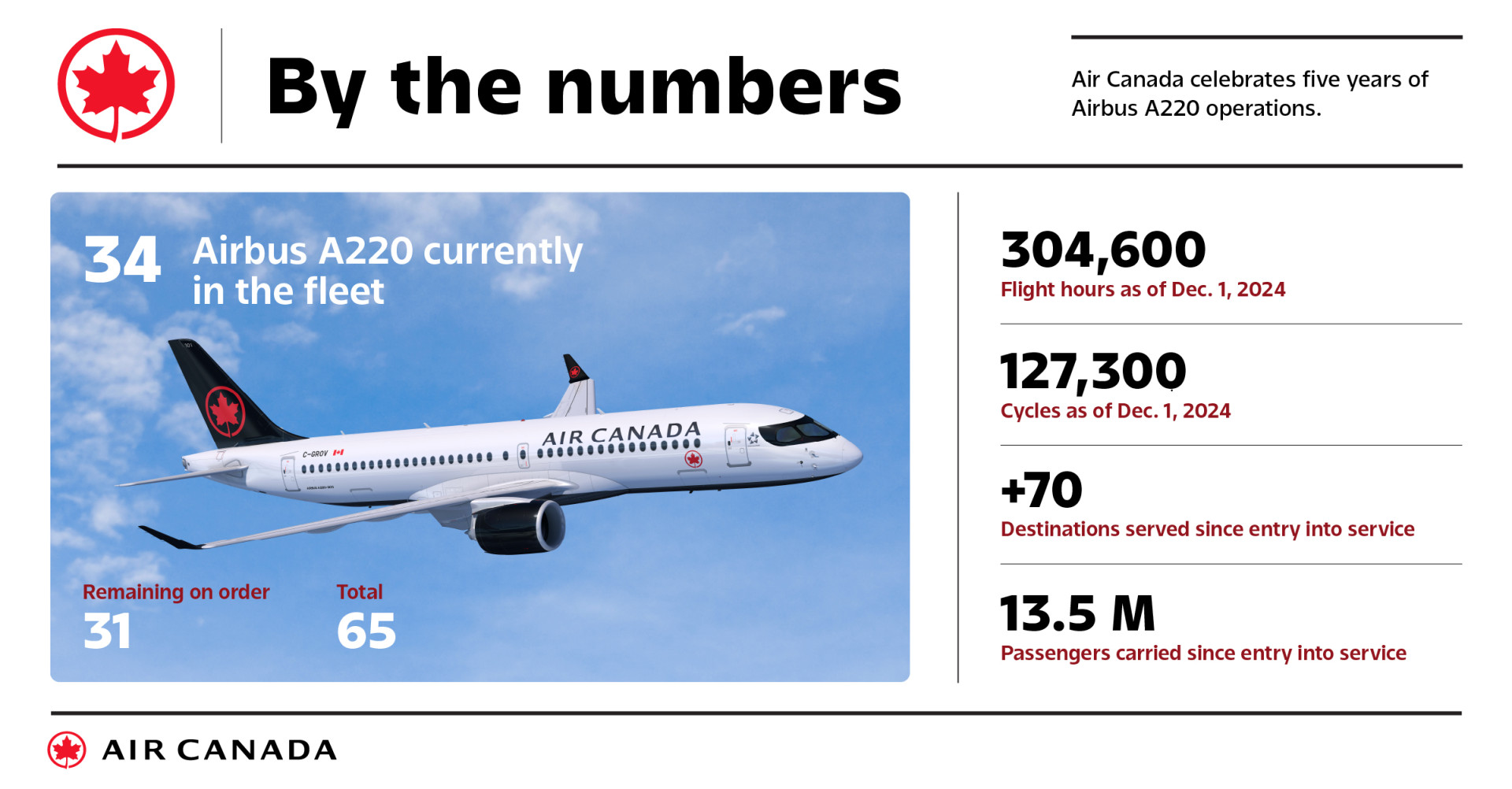 Air Canada celebrates five years of Airbus A220 operations, exercises ...