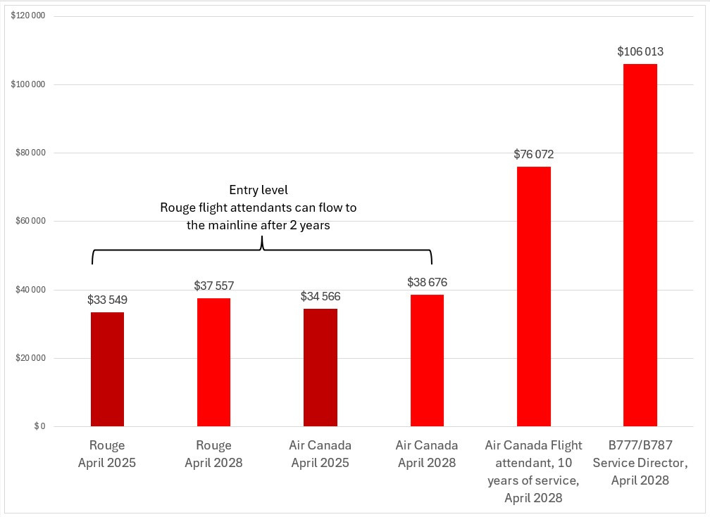 Air Canada Provides Update on its Flight Attendant Tentative Agreement
