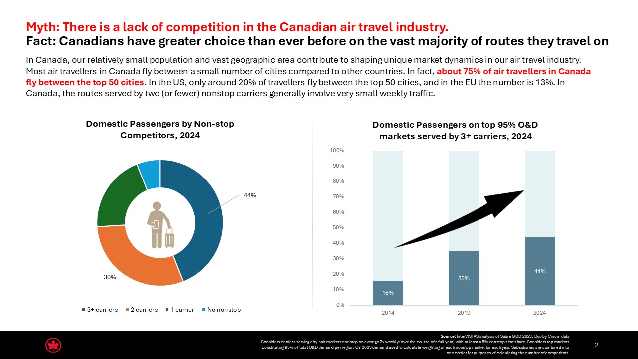 Myths and Facts on the Canadian Domestic Competitive Landscape