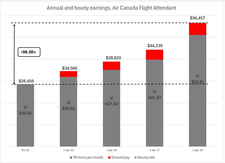 Air Canada Provides Update on its Flight Attendant Tentative Agreement