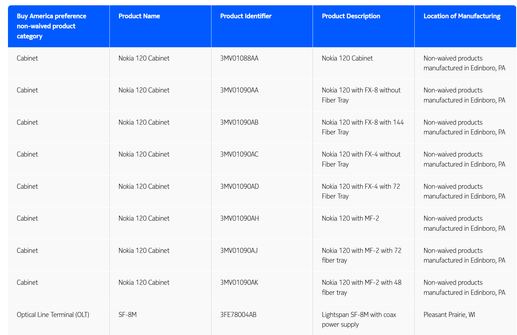 Nokia Build America Buy America (BABA) certification