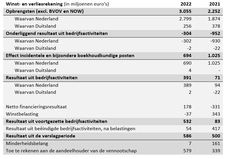 NS-jaarcijfers 2022: reisgedrag blijvend veranderd