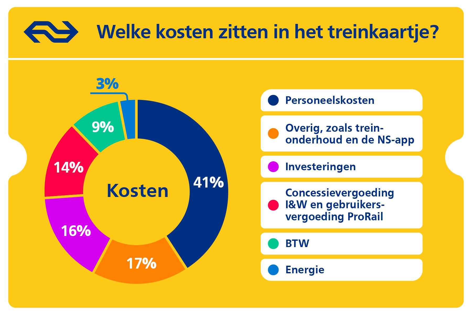 Nieuwe NS tarieven voor 2023: gemiddelde prijs 4,3% omhoog ...