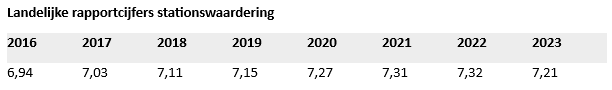NS Jaarcijfers 2023: een jaar met twee gezichten