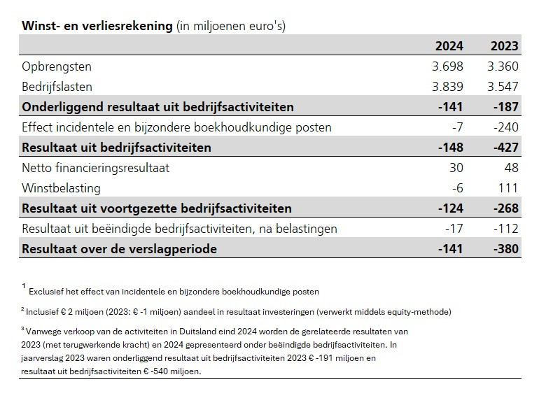 NS jaarcijfers 2024: Oplopende kosten en investeringen in kwaliteit ...