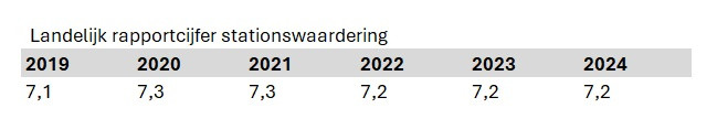 NS jaarcijfers 2024: Oplopende kosten en investeringen in kwaliteit ...