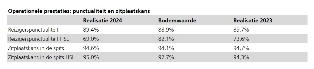 NS jaarcijfers 2024: Oplopende kosten en investeringen in kwaliteit ...