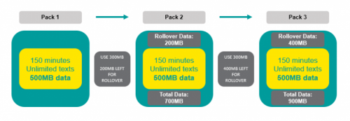 EE Gives Customers More Flexible Pay as You Go with Extended Data Rollover