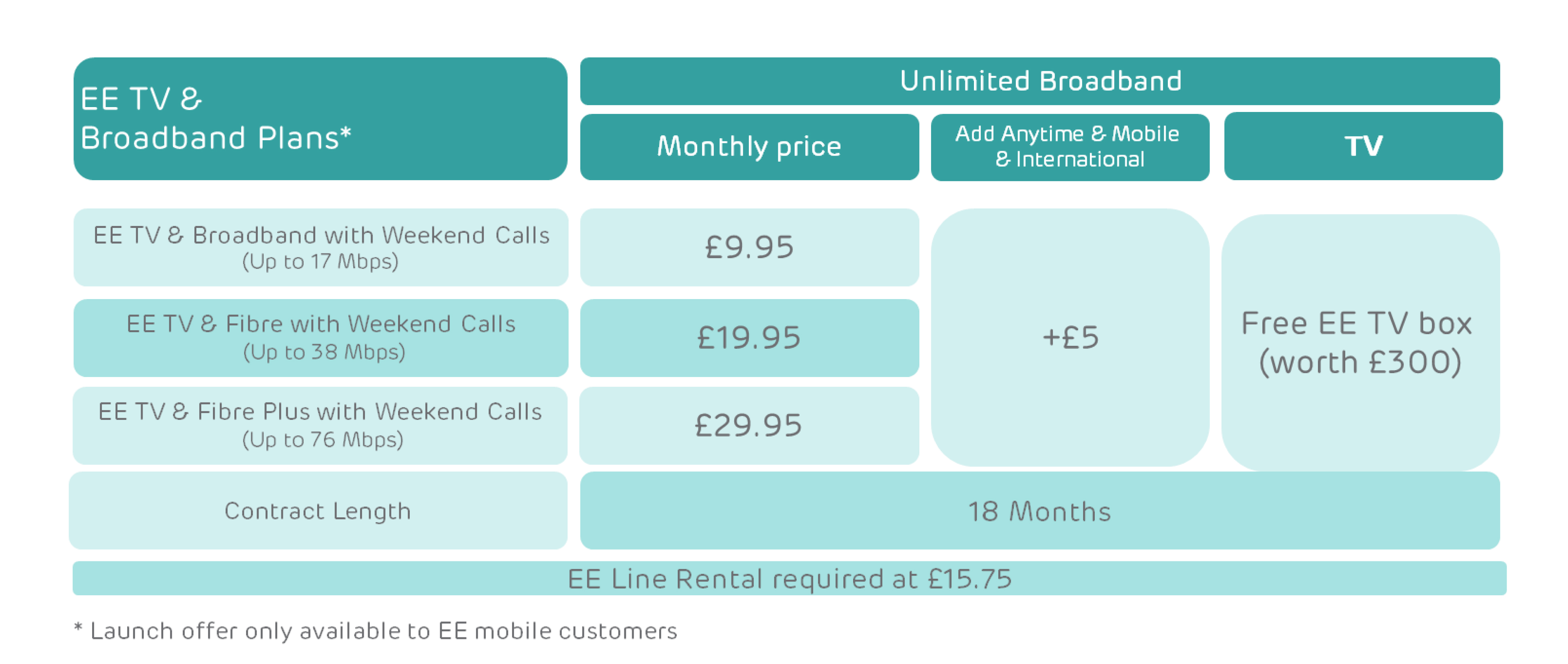 EE merges smartphones, tablets and TV into Groundbreaking new home TV ...