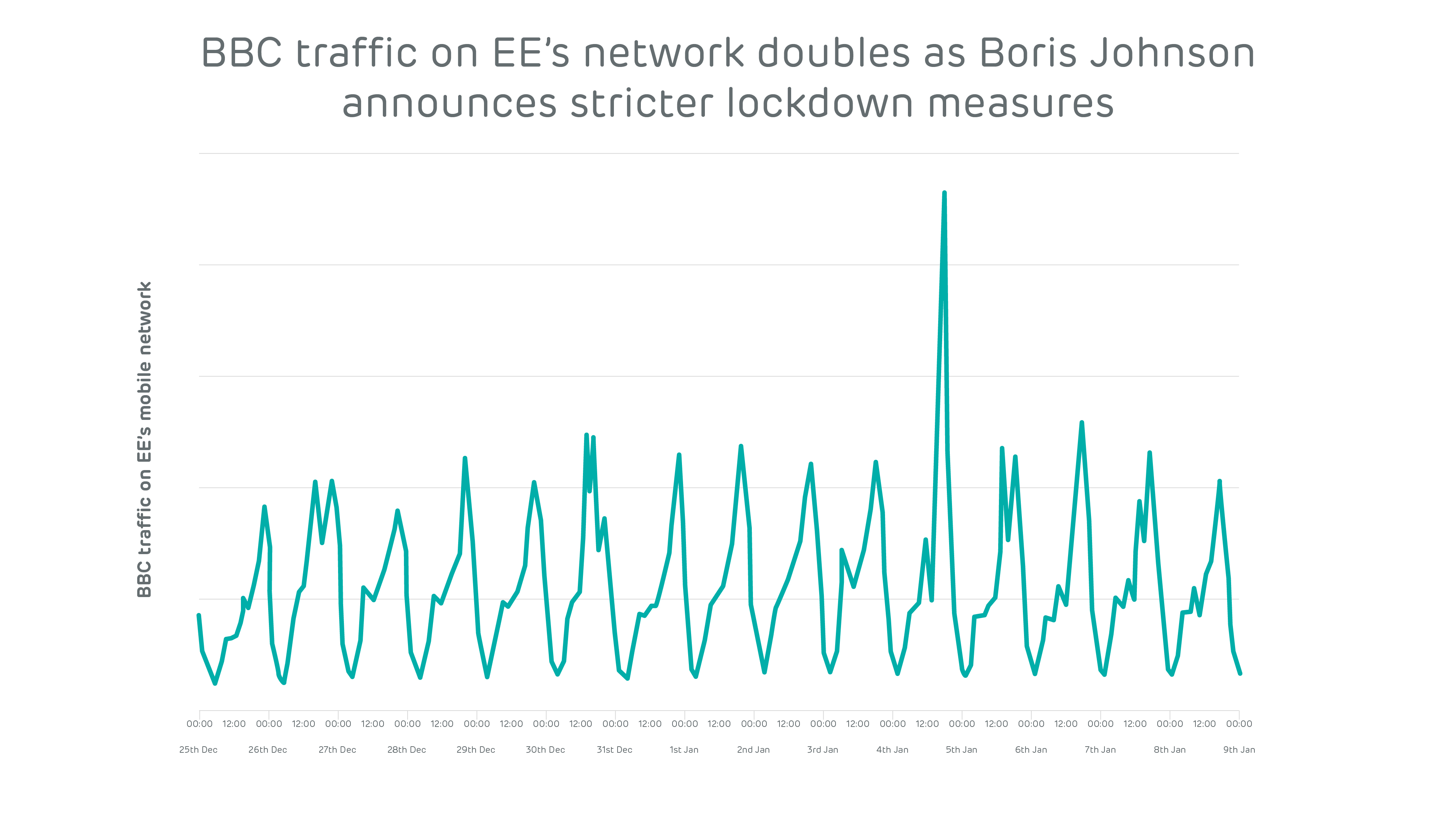 EE reveals UK's most popular places for 5G as usage increases by 40% ...