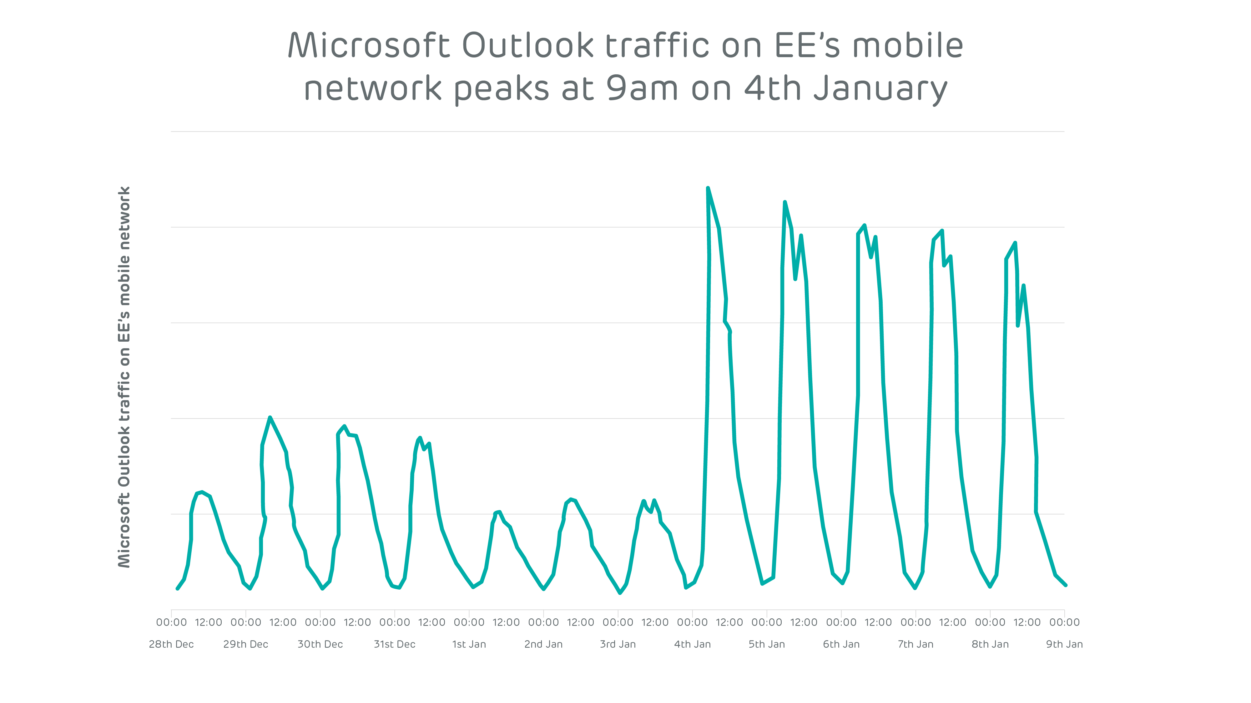 EE reveals UK's most popular places for 5G as usage increases by 40% ...