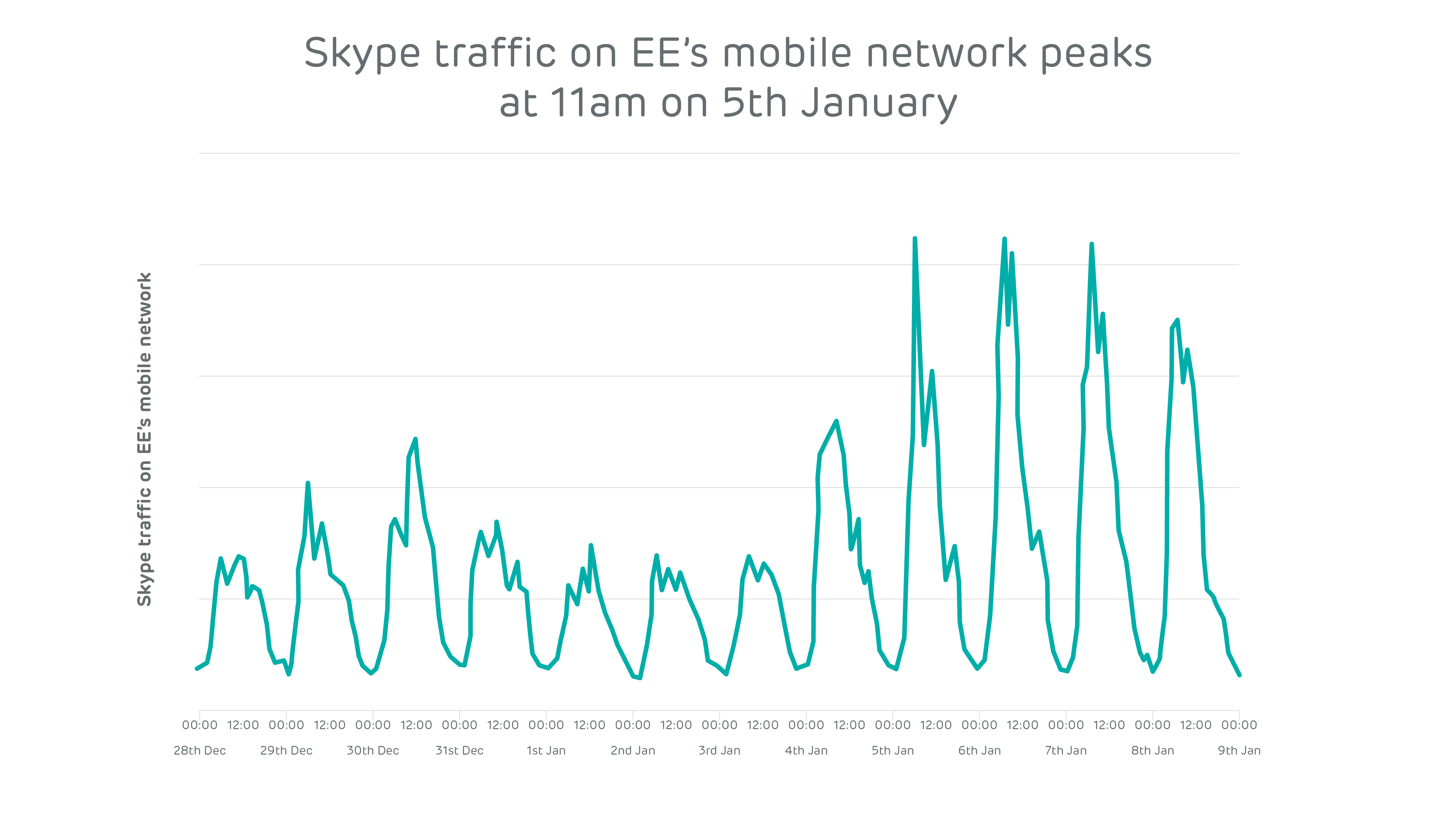 EE reveals UK's most popular places for 5G as usage increases by 40% ...