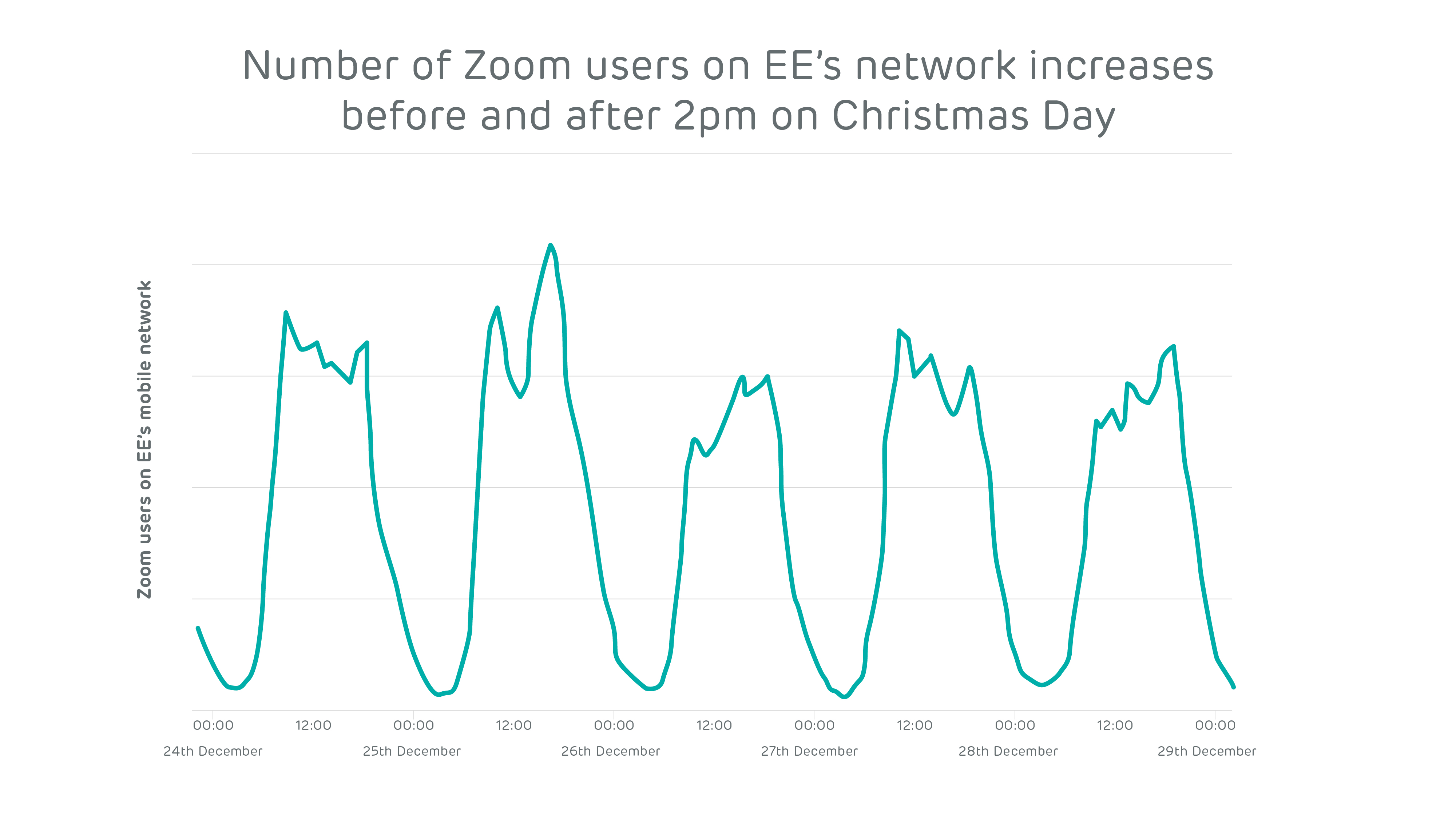 EE reveals UK's most popular places for 5G as usage increases by 40% ...