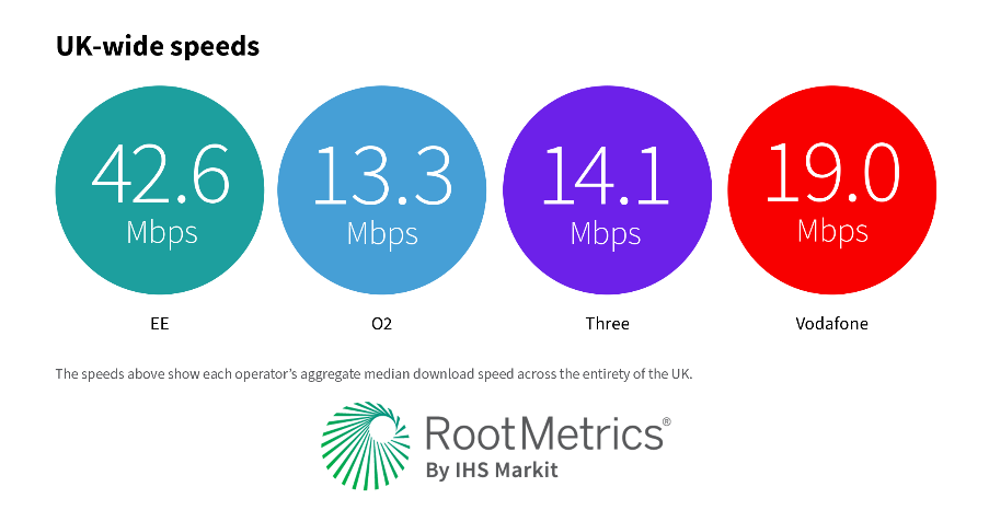 EE Named UK’S No.1 Network for 5G and Best Network Seven Years Running