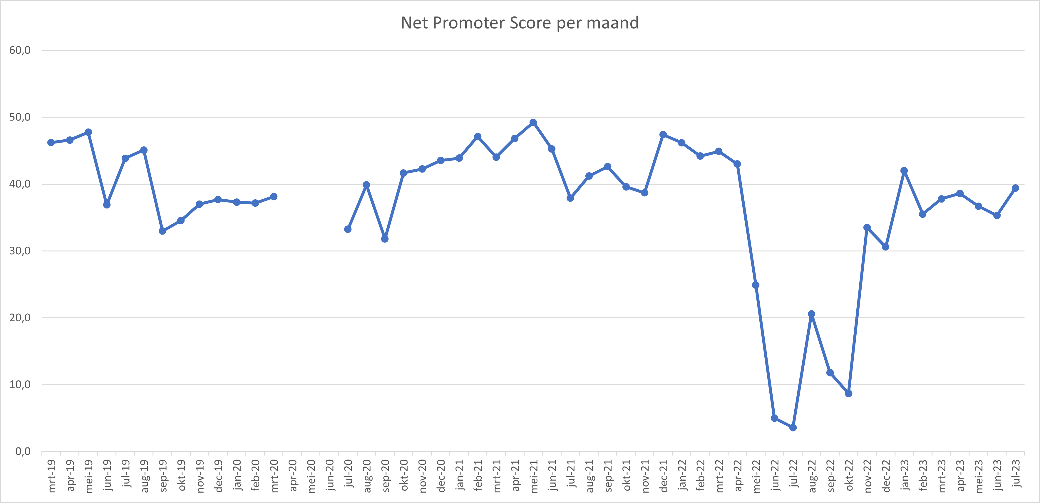 Turnaround for Schiphol in first half year of 2023